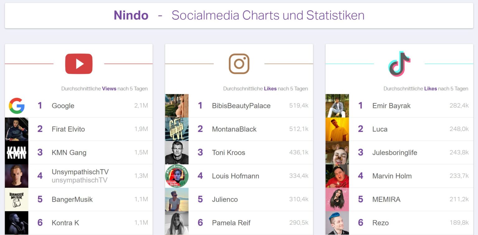"Nindo": Rezo baut Analyse-Tool für Social-Media-Kanäle - Online ...