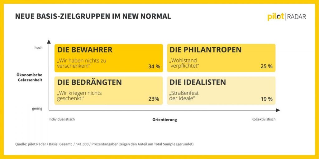 Kundentypen - Zielgruppe richtig erreichen - Online-Marketing Magazin